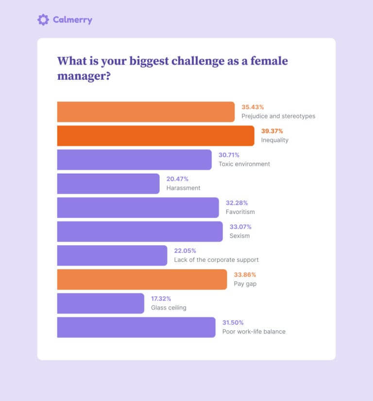 Women in Leadership: 23’ Research on Workplace Challenges
