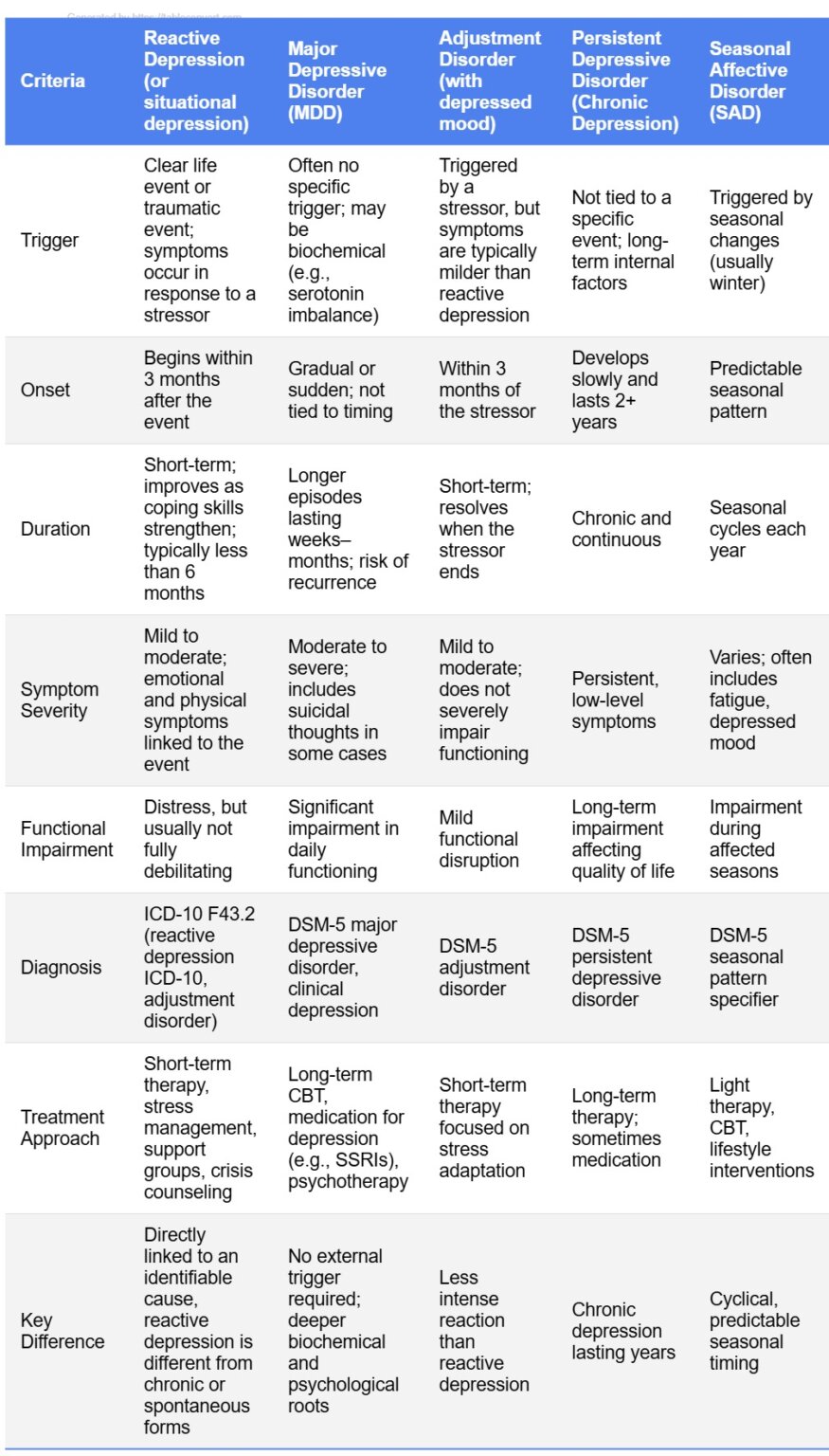 Reactive Depression vs. Other Types: Online Treatment