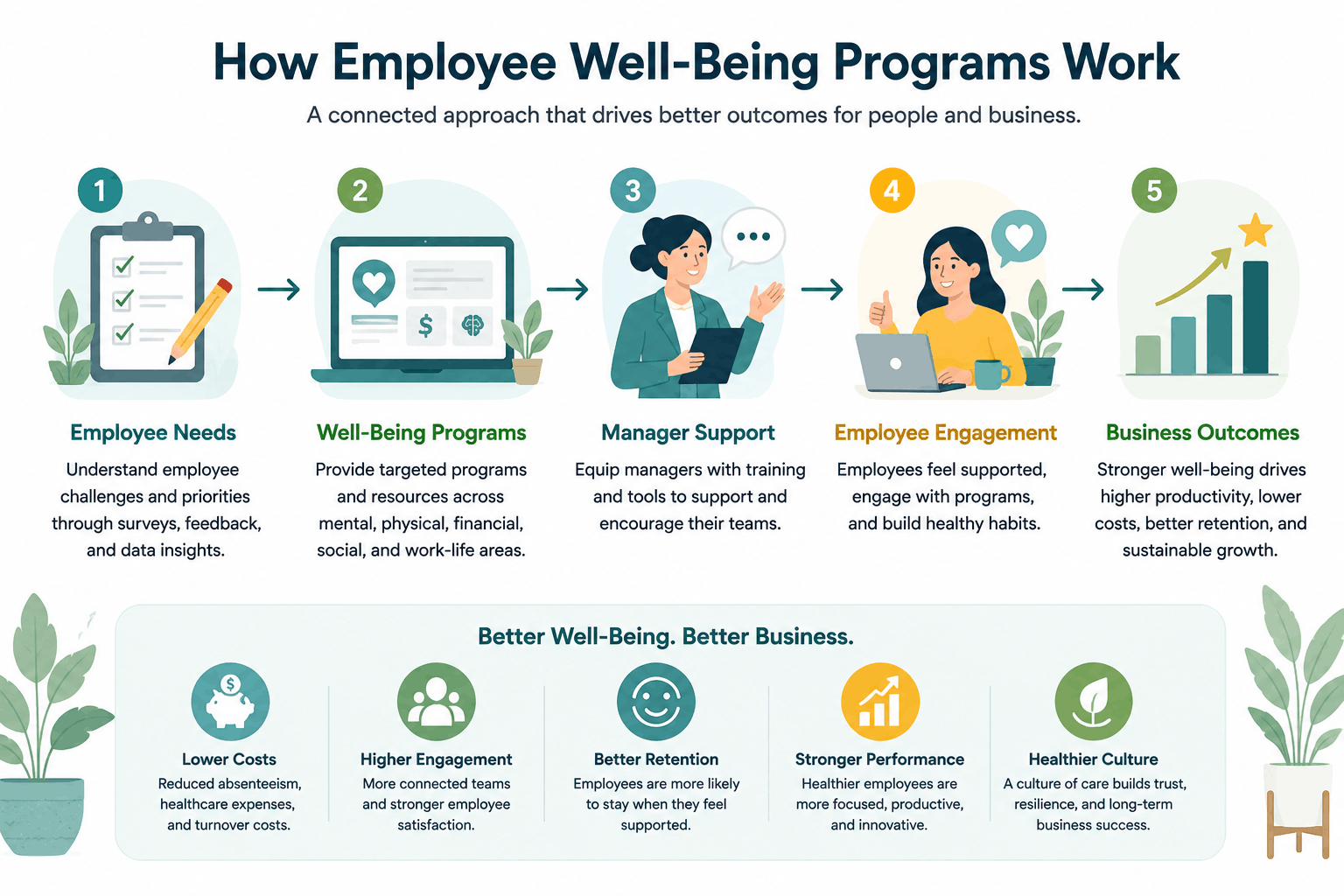 Employee Wellbeing Programs: Benefits, Examples, and Best Practices for ...