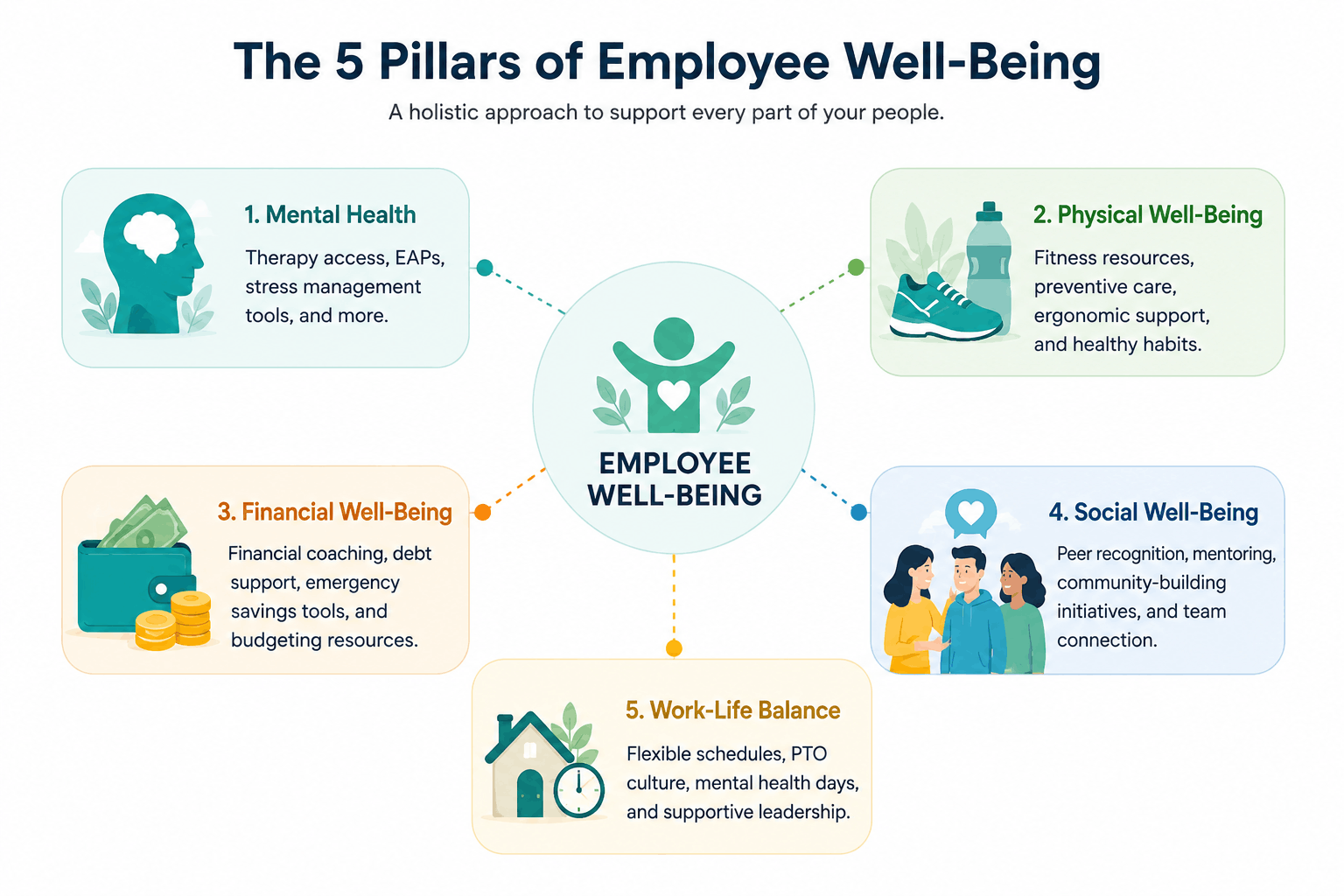 Employee Wellbeing Programs: Benefits, Examples, and Best Practices for ...